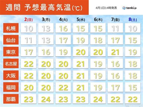 東海から西で夏日続出 名古屋は今年初の夏日 北海道は季節逆戻り気象予報士 日直主任 2023年04月01日 日本気象協会 Tenkijp