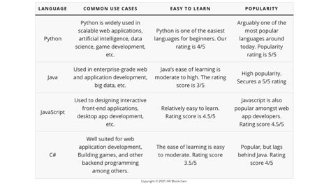 Ppt Best Programming Languages To Learn Powerpoint Presentation Free Download Id10958341