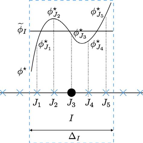 Schematic Illustration Of The Deconvolution At A Node In The Les Mesh