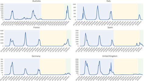 Weekly Number Of Laboratory Confirmed Influenza Detections Reported To