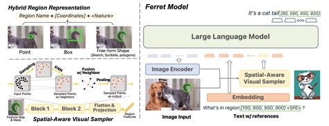 Ferret UIApple 專為互動設計打造的多模態大型語言模型