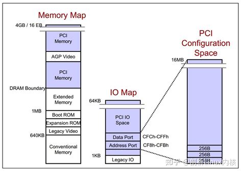 Linux PCI驱动框架分析一 知乎
