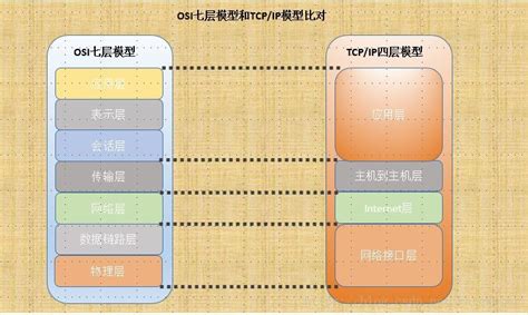 Osi与tcpip各层的结构与功能，都有哪些协议 Csdn博客