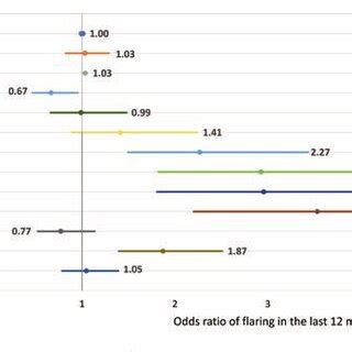 Multivariate Regression Assessing Predictors Of Flaring In Past 12 Download Scientific Diagram