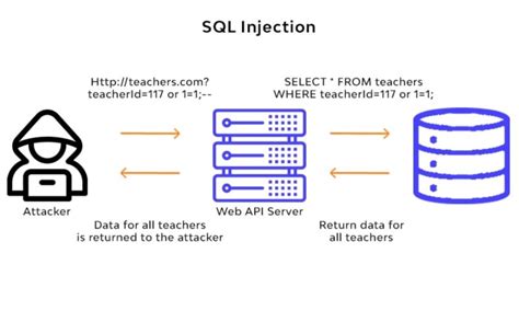 Haider Sabah Ahmad On Linkedin What Is Sql Injection 💉 Sql Injection Also Known As Sqli Is