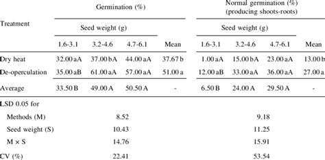 Effect Of Method Of Breaking Dormancy And Seed Weight On Germination Download Scientific