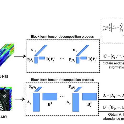 The Flow Chart Of The Algorithm In This Paper Under This Degenerate