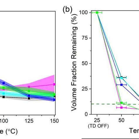 Plot Showing The Trends In Geometric Mean Diameter Gmd For Volume