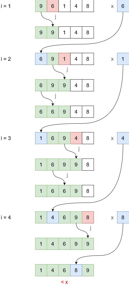 Algorithmes De Tri L Informatique C Est Fantastique