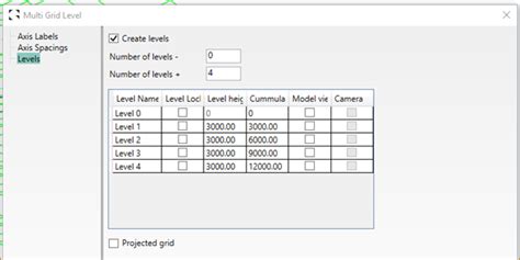 Multi Grid Level