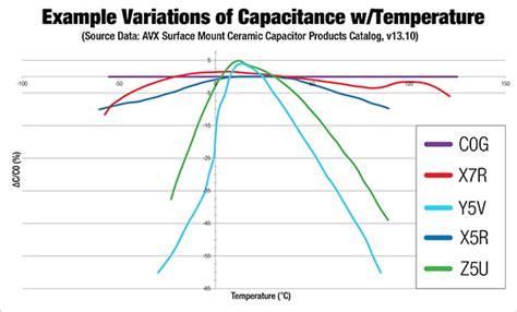Explaining Capacitors And The Different Types Digikey
