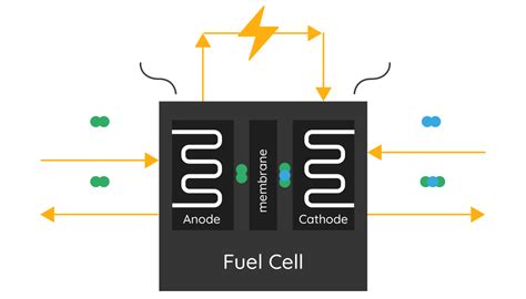 Hydrogen Fuel Cells Bramble Energy