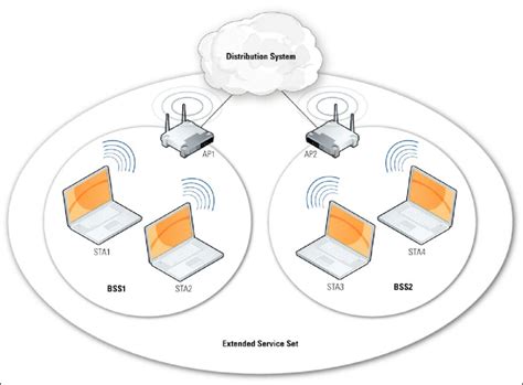 Ieee 80211 Infrastructure Mode Download Scientific Diagram