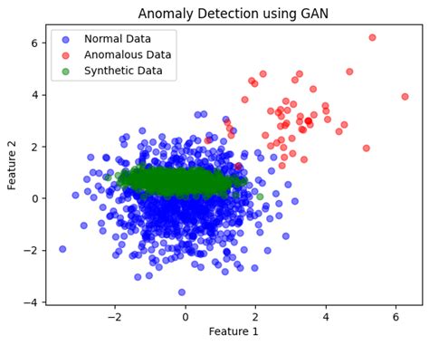 Generative Adversarial Networks Gans Revolutionizing Ai Creativity