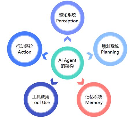 ai不只大模型？ai agent到底有多强？agent与llm是什么关系 agent和llm的关系 csdn博客