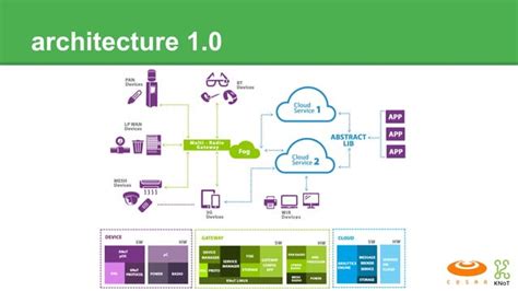 Knot A Framework For Iot Interoperability Pdf Cloud Computing