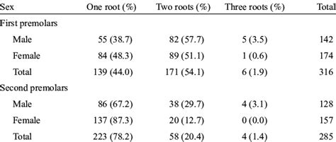 Number Of Roots According To Sex Download Scientific Diagram