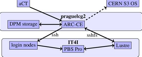A Scheme Of The Job Submission System Download Scientific Diagram