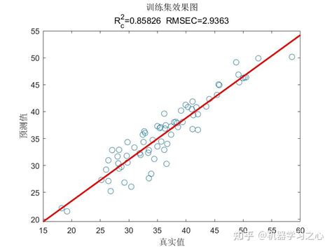 回归预测 Matlab实现ssa Bilstm Attention麻雀算法优化双向长短期记忆神经网络融合注意力机制多变量回归预测 知乎