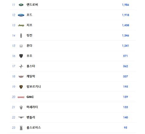 해외 자동차 수입차 2024년 상반기 판매순위 It Car Story