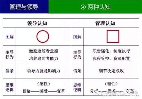 领导与管理的区别和异同，看完秒懂管理行为和领导行为 Csdn博客