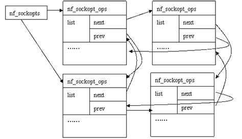Linux 中的链表list 和 Hlist Westfly 博客园