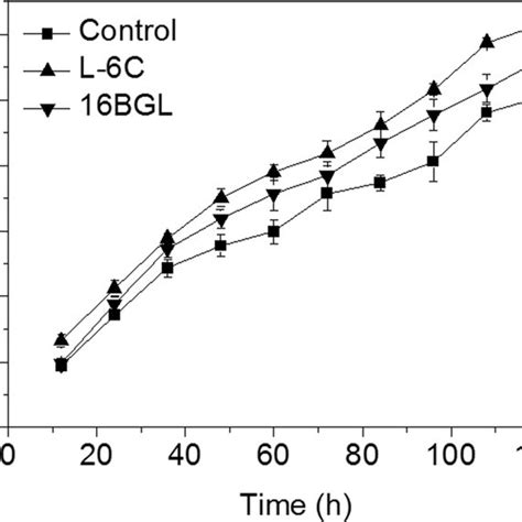 Yield Of Ethanol In An Application Of Ethanol Production Using Download Scientific Diagram