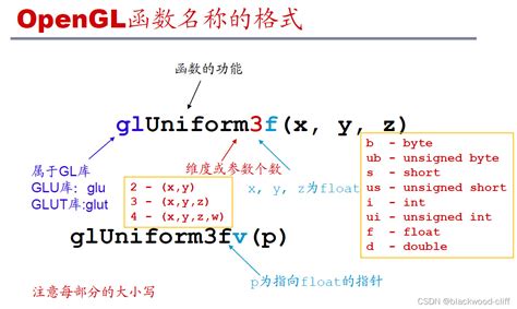 第一个 opengl 程序：旋转的立方体（vs2022 mfc） mfc opengl csdn博客
