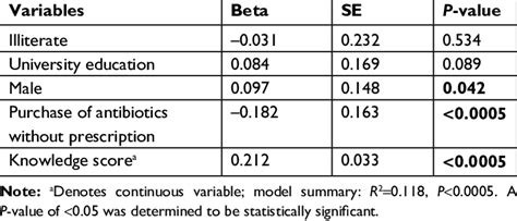 predictors of attitude about antibiotic use multiple linear regression