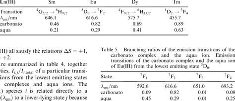 Branching Ratios Of The Emission Transitions Of The Carbonato Complex Download Table