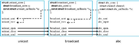 Illustration Of The Way The Rime Unicast Stack Is Implemented Download Scientific Diagram