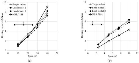 Load Models Representative Of Brazilian Actual Traffic In Girder Type Short Span Highway Bridges