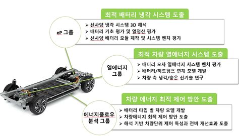 고성능 배터리 냉각 기술의 배터리 셀모듈 해석과 셀모듈 냉각 향상 연구