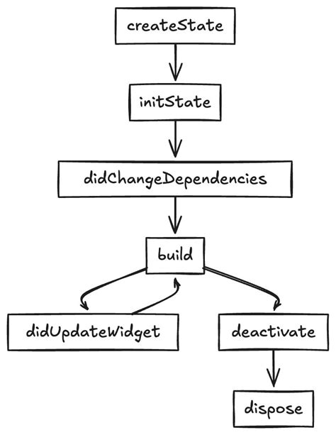 viraj singh on linkedin understanding flutter widget lifecycle 🔄