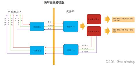 交易所行情基础相关知识aspiretop的博客 Csdn博客