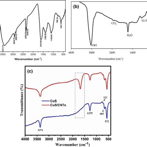 Ftir Spectrum Of A Green Synthesised Cds Srinivasa Goud Et Al
