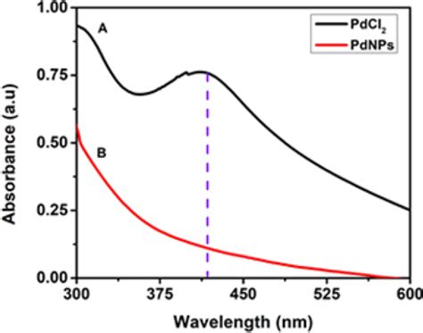 Uvvisible Spectra Of A Aq Solution Of Pdcl2 And B Newly Synthesized