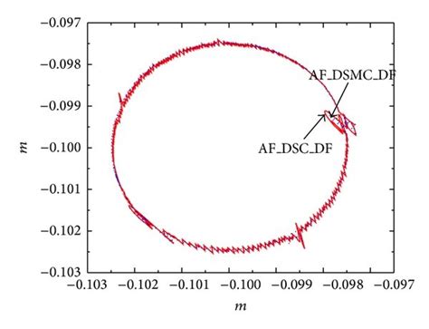 Experimental Results Of Af Dsc Df And Af Dsmc Df Systems For The Circle Download Scientific