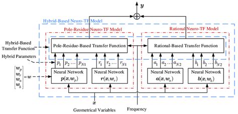 the structure of the proposed hybrid based neuro tf model download