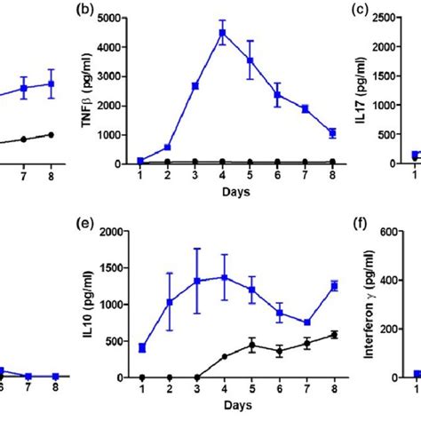 Streptococcal Pyrogenic Exotoxin Spea Induces Proinflammatory Download Scientific Diagram