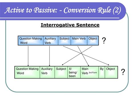 Ppt Active And Passive Voice In English Grammar Powerpoint