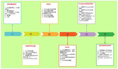 armv8 armv9架构入门到精通 学习方法 armv8从入门到精通 csdn博客