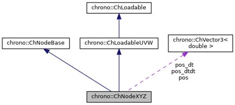 Project Chrono Chronochnodexyz Class Reference