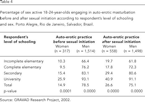 SciELO Brasil Sexual Practices In Youth Analysis Of Lifetime Sexual Trajectory And Last