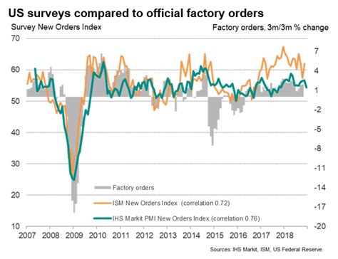 Ihs Markit U S Pmi Signals Gdp Growth Rate Slowing Close To 2 0 In December Seeking Alpha