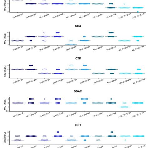 Susceptibility Of Enterococcus Faecium To Cationic Biocides Tested By A Download Scientific