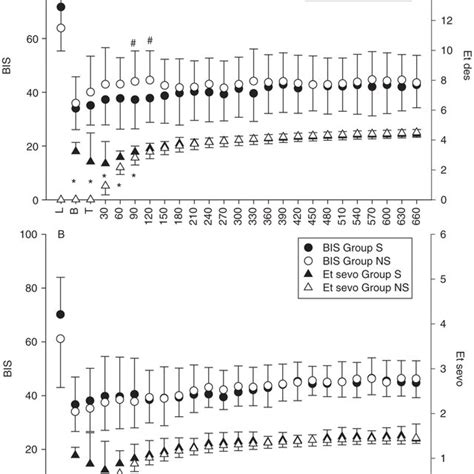 Time Course Of The Bispectral Index Bis And End Tidal Concentrations