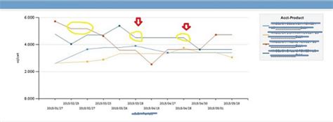 Ssrs Line Chart Not Connecting Data Points Welcome Crooked Lines Create A Straight Line Graph