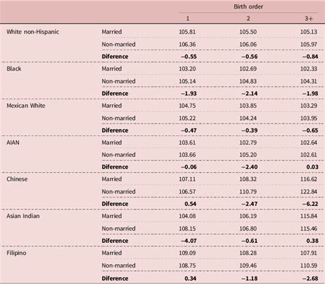 Factors Influencing The Sex Ratio At Birth In The United States From A