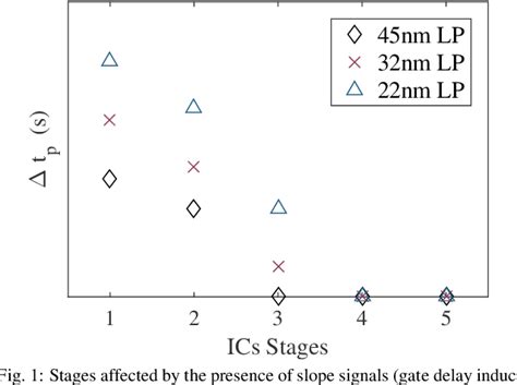 Figure From An Analytical Gate Delay Variability Model For Low Power Applications Under The